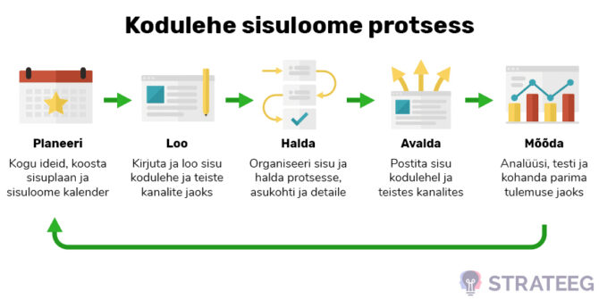 Sisturundus, copywriting ja sisuloome on surnud (2025) - Strateeg